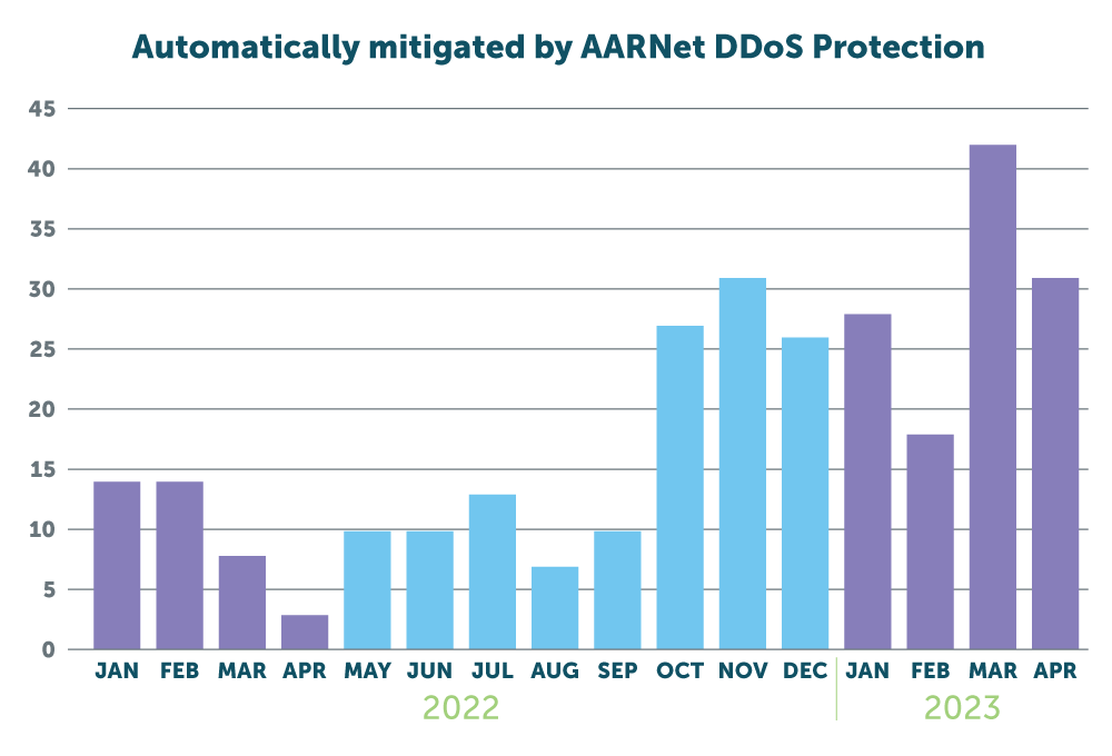 The rise of DDoS attacks in 2023: what you need to know | AARNet The rise of DDoS attacks in 2023: what you need to know | AARNet